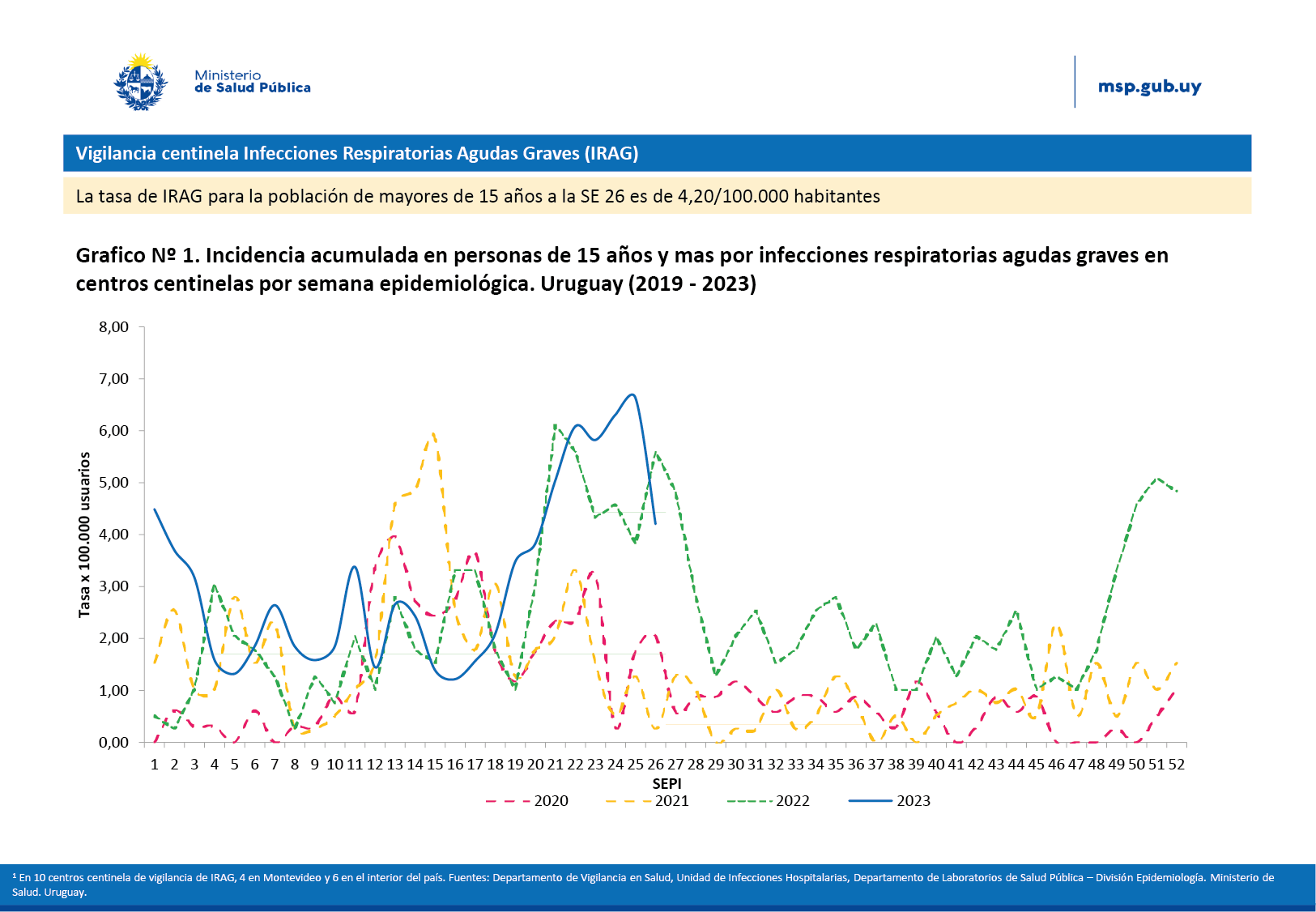 Situación actual de infecciones respiratorias agudas en Uruguay – Boletín Informativo de la ...